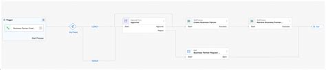 Streamlining Sap Build Process Principal Propagation
