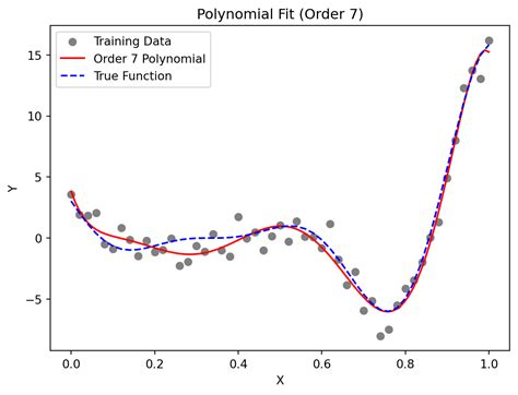 7 Polynomial Models Hyperparameter Tuning Cookbook