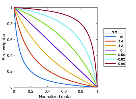 An Error Weighting Function Download Scientific Diagram