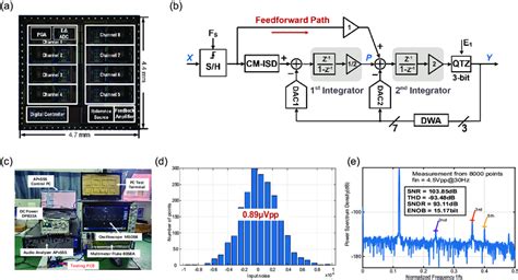 The Proposed Chip And System Test A Chip Micrograph Of The