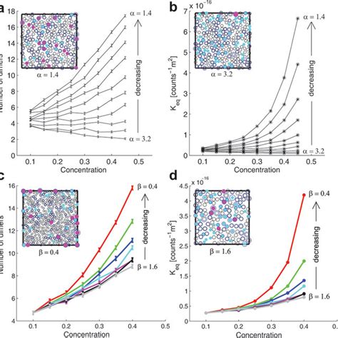 Binding Equilibrium As A Function Of Concentration For Varying α And β
