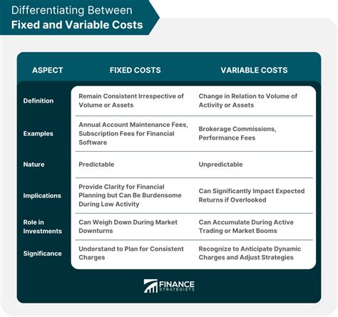 How To Find Variable Costs Finance Strategists