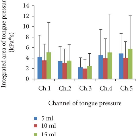 Effects Of Bolus Volume On Tongue Pressure Parameters A Duration Of Download Scientific