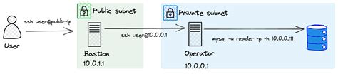 mike s blog connecting to internal vpc through bastion in one hop
