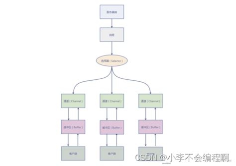【java八股文总结】之io流java8 Io流 Csdn博客 【java八股文总结】之io流java8 Io流 Csdn博客