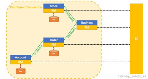 Springcloud 分布式事务实现springcloud分布式事务 Csdn博客