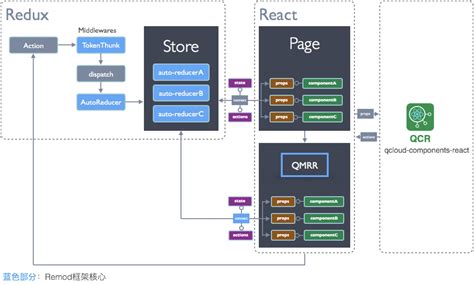 谈谈 React Redux 的可复用性 腾讯云开发者社区 腾讯云
