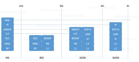 Ms Sgsn Ggsn Gprs Interfaces In 2g Network Mobile Packet Core