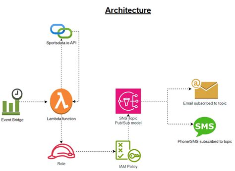 Receive Game Alert Notifications Via Aws Sns And Lambda By Raj Pola Jan 2025 Medium