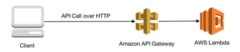 Building Serverless Applications With Aws Lambda And Api Gateway