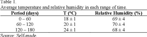 Table 1 From Biobased Particleboards From Rice Husk And Soy Protein
