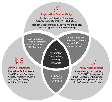 Red Hat Connectivity Link Overview Red Hat Developer