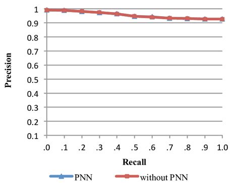 recall precision curves for relevant image and text queries download