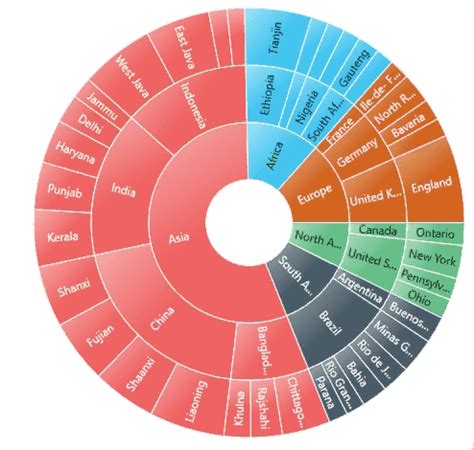 Animation In UWP Sunburst Chart Control Syncfusion