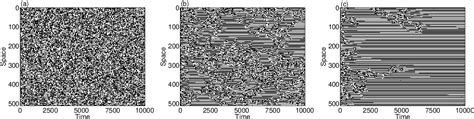 Figure 1 From Coupled Logistic Maps And Non Linear Differential