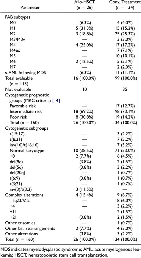 Table 1 From Comparison Of Cytogenetic Clonal Evolution Patterns Following Allogeneic