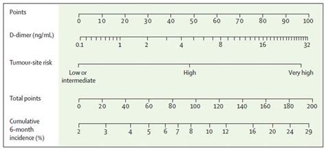 Externally Validated Nomogram For Predicting The Risk Of Download Scientific Diagram
