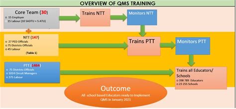 Quality Management System Qms School Based Educators For Principals