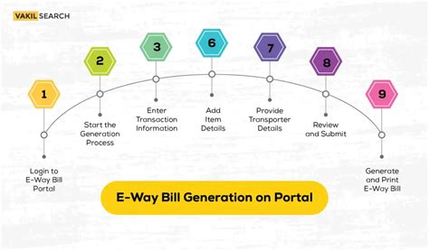 How To Generate E Way Bill Under Gst Process Explained