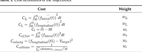 Table 1 From A Motion Planning Method For Automated Vehicles In Dynamic Traffic Scenarios