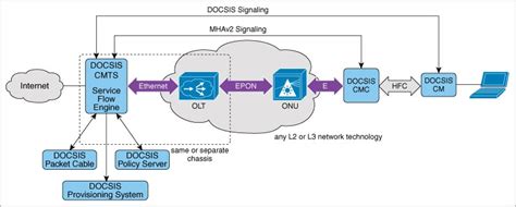 Cisco Remote PHY Solution Cisco