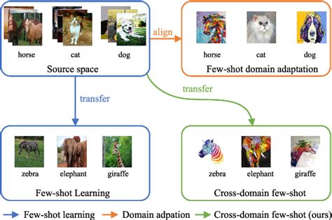 Figure 1 From Mmt Cross Domain Few Shot Learning Via Meta Memory