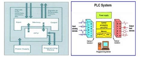 Plc Analog Input Module Block Diagram