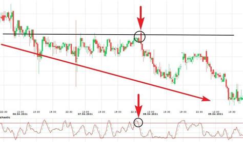 Stochastic Stochastic Oscillator [dodacharts]