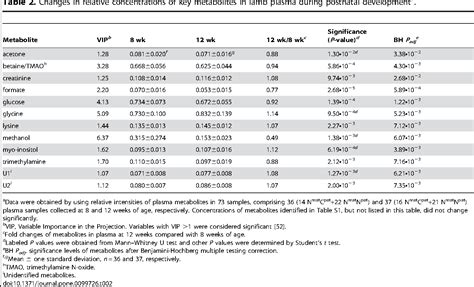 Table 2 From Impacts Of The Callipyge Mutation On Ovine Plasma