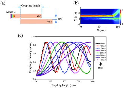 Calculation Of Coupling Distance As A Function Of The Gap Between Two