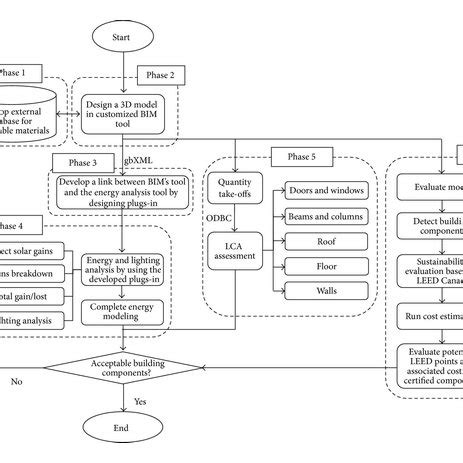 Flowchart Of The Integration Process Download Scientific Diagram