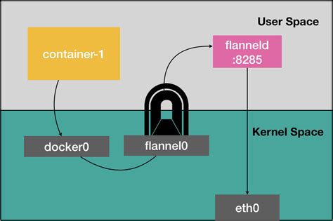 kubernetes中常用网络插件之flannel 腾讯云开发者社区 腾讯云