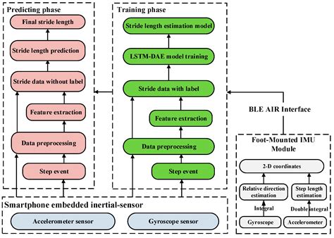 Sensors Free Full Text Pedestrian Stride Length Estimation Based On