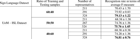 Overall Classification Performance Of The Proposed Method Download Table