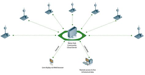 Planning A Successful Construction Noise Monitoring Solution