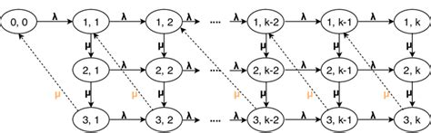 queuing model for a multiple microservices process download