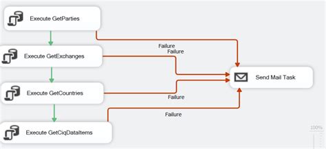 Sending Email Notification On Error Using Ssis Stack Overflow