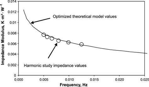 Comparison Of The Impedance Moduli And Values Found By The Harmonic Study Download Scientific
