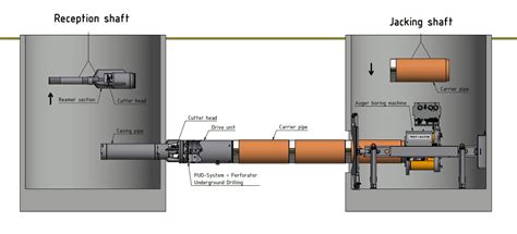 Auger Boring Technology Perforator