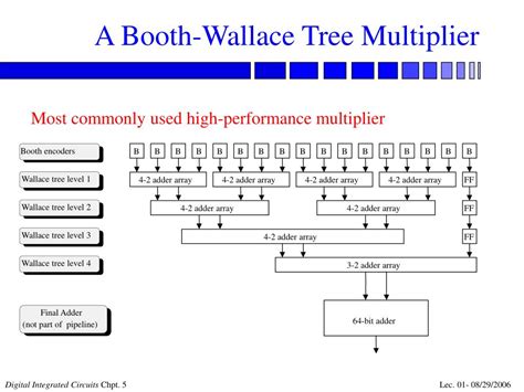 Ppt Cse477 Vlsi Digital Circuits Fall 2002 Lecture 21 Multiplier