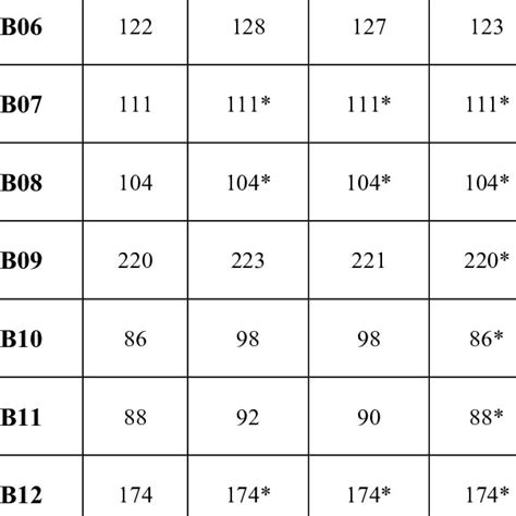 Results Of Proposed Algorithms On Class B Instances Download