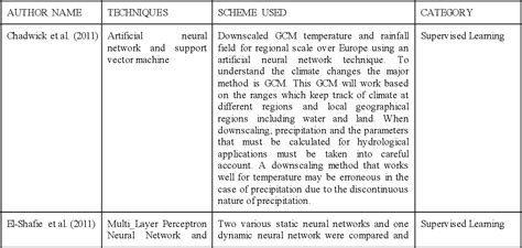 Table From Rainfall Prediction Using Machine Learning Techniques A Comparative Approach