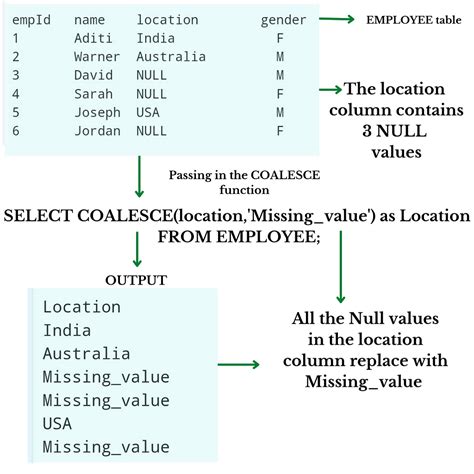 4 Intermediate Sql Queries For Data Professionals Towards Ai