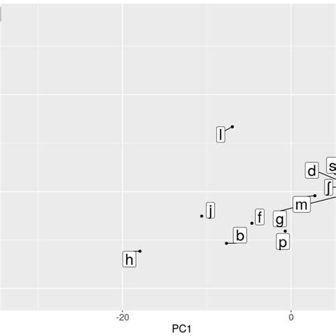 7 A Pca Of The Vector Embedding Of English Download Scientific Diagram