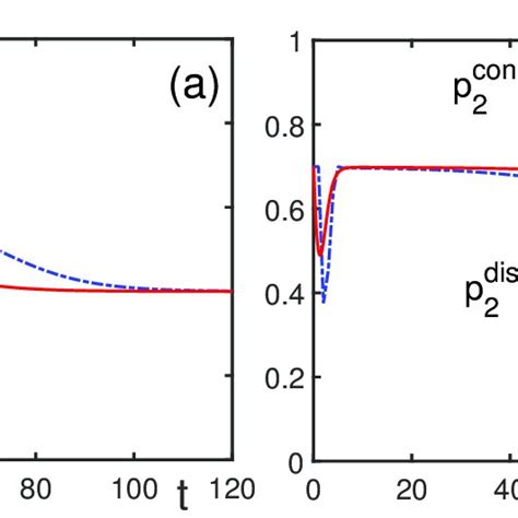 Solutions To Discrete Equation 37 And To Continuous Equation 43 For Download Scientific