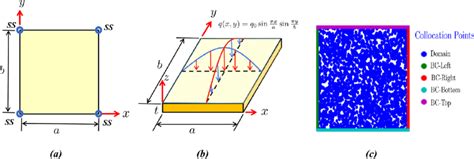 Benchmark Problem Setup For Kirchhoff Love Plate A B Simply Download Scientific Diagram