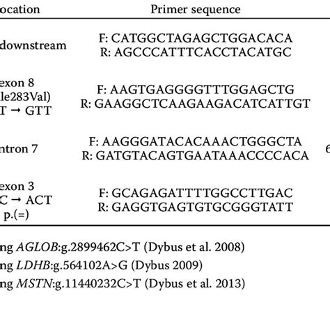 Primer Sequences And Restriction Enzymes Used For Snp Genotyping