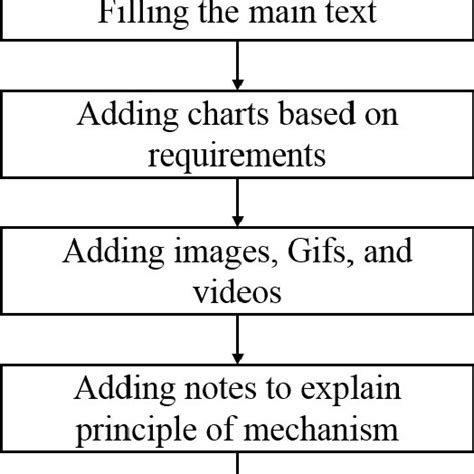Flowchart Of Multimedia Courseware Download Scientific Diagram