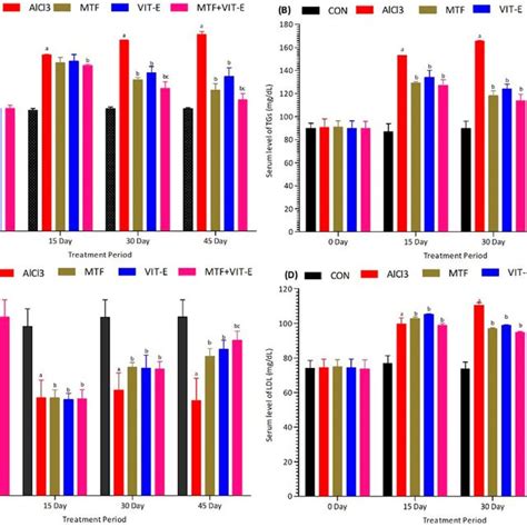 Effect Of Treatment On Serum Levels Of Cholesterol A Tg B Hdl