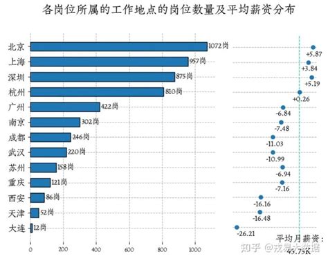 python数分实战——大模型相关岗位招聘数据分析及可视化（含数据源） 知乎